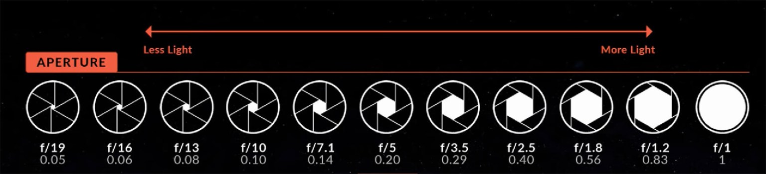 Mastering the F-Stop: A Guide for Photographers Who Don’t Love Math